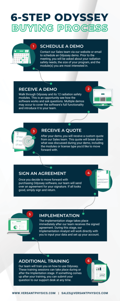 Odyssey Software: How to Buy in 6 Easy Steps
